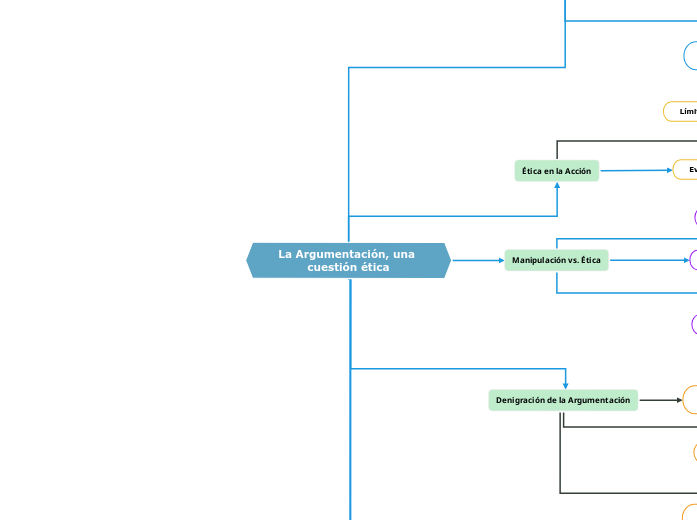 La Argumentación, una cuestión ética - Mind Map
